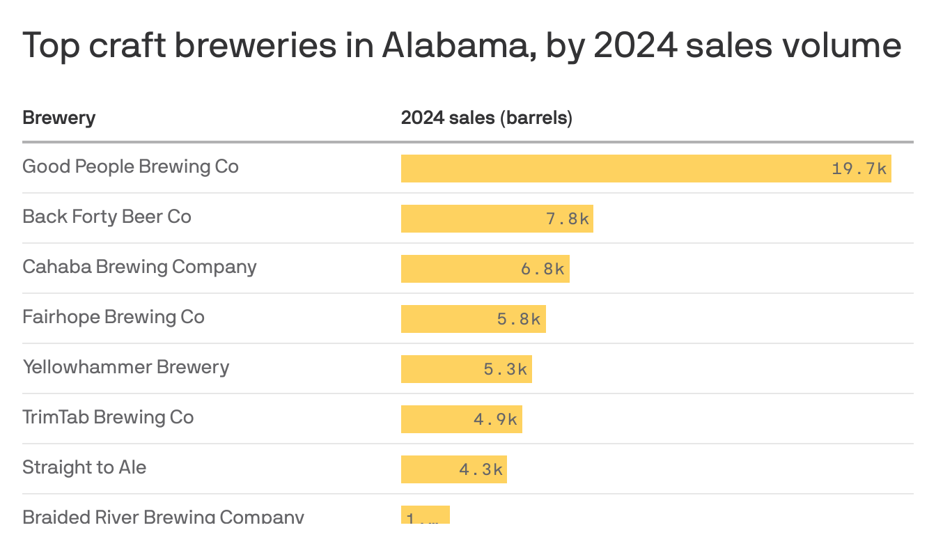 Alabama's craft breweries stay busy - Axios Huntsville
