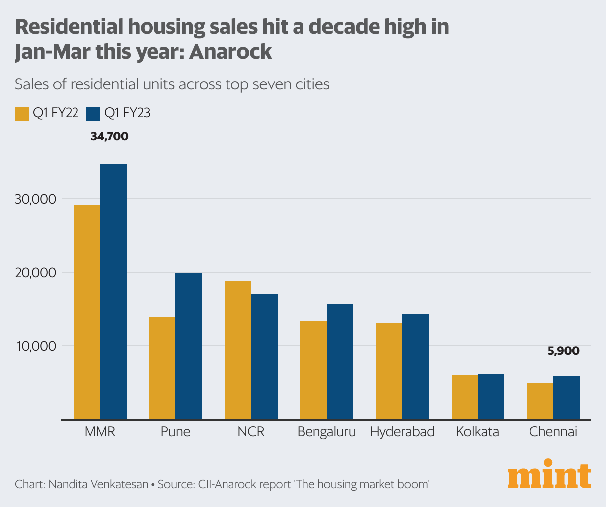 Bengaluru rents spike the most in past year; here’s how your city fared ...