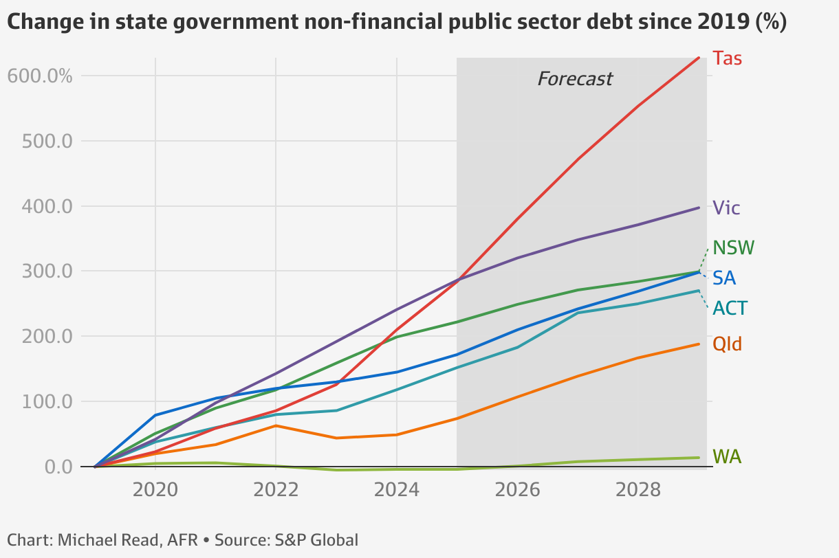Australia’s government spending boom (in eight charts)