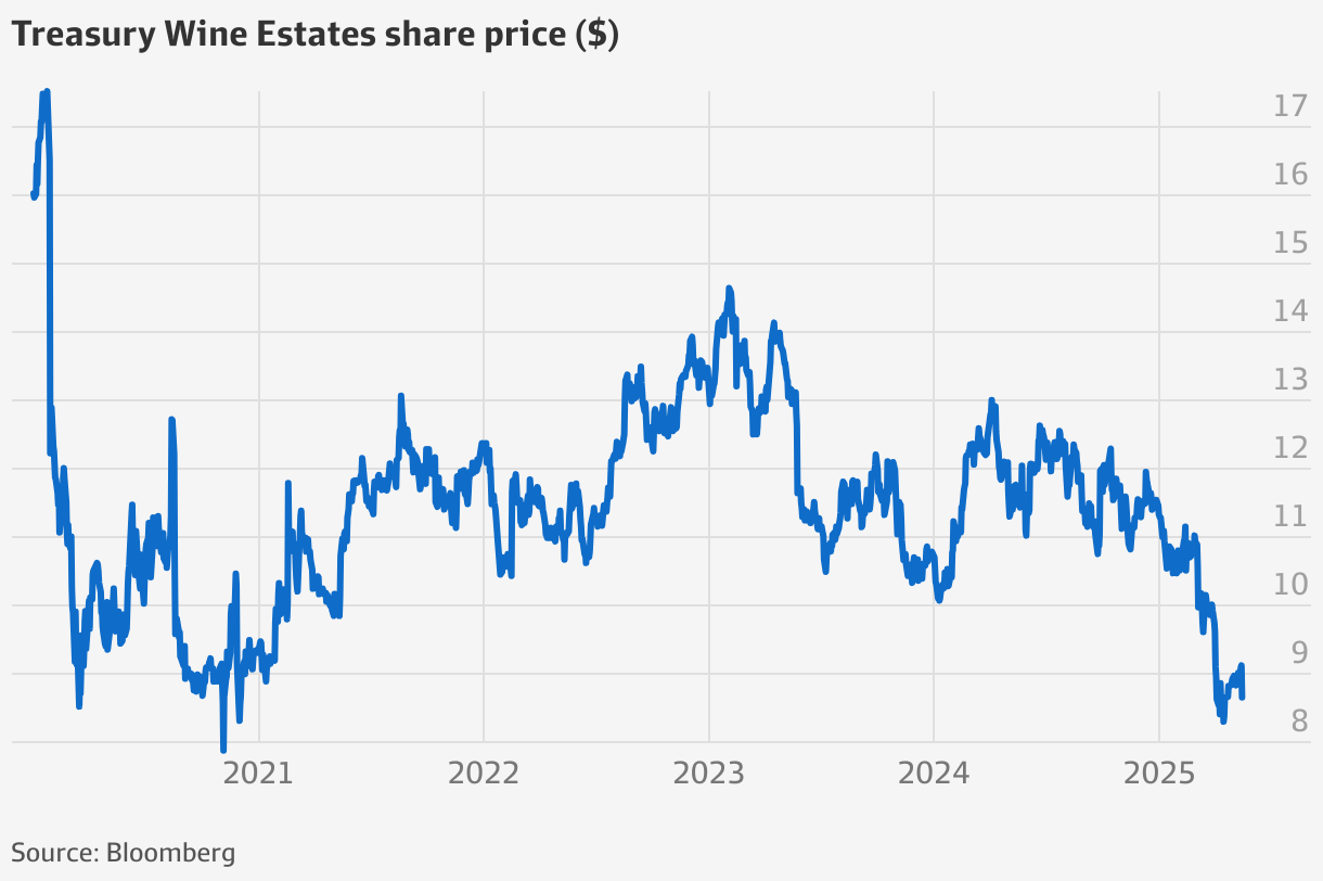 ASX TWE: Penfolds owner Treasury Wines Estate poaches Lion boss Sam ...