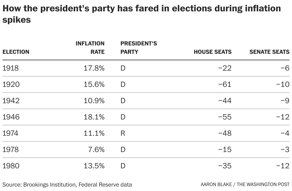 How bad inflation may be for Democrats, historically speaking - The ...
