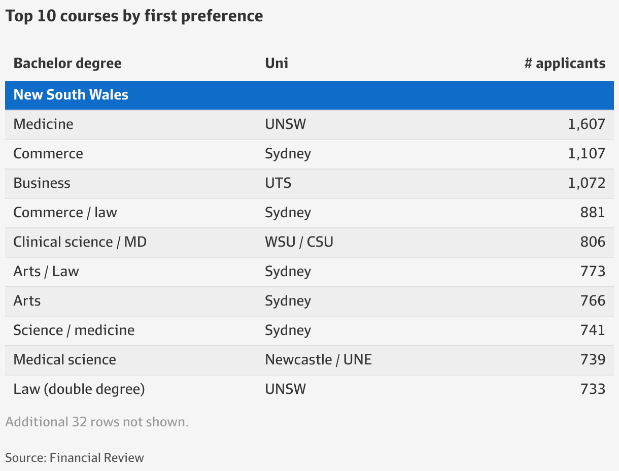 Most popular university courses: Medicine tops the list but arts ...