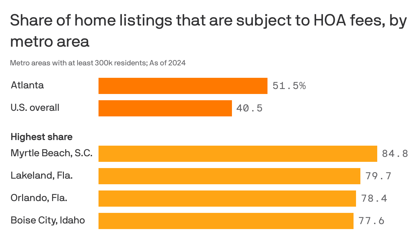 HOA fees are becoming more common in Atlanta - Axios Atlanta
