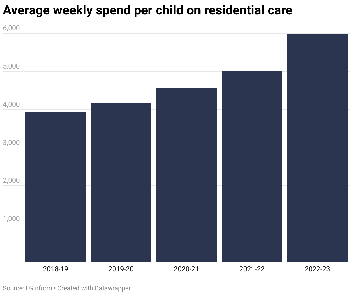 Revealed: Spiralling cost of children’s homes | Local Government ...