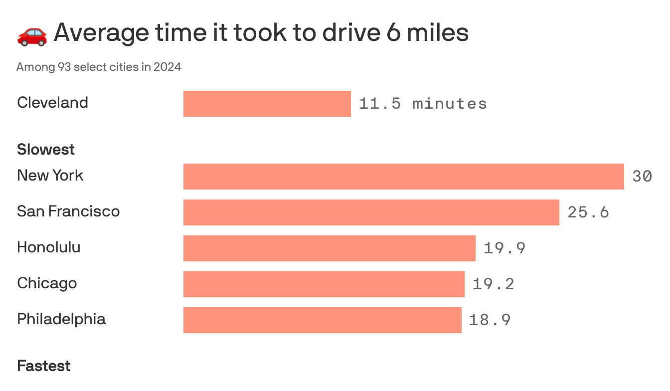 1 chart to go: Driving 6 miles in Cleveland - Axios Cleveland