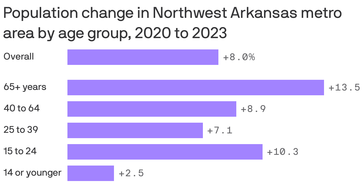 Northwest Arkansas' senior population out grew all others - Axios NW ...