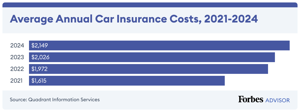Why Is My Car Insurance So High in 2025? – Forbes Advisor