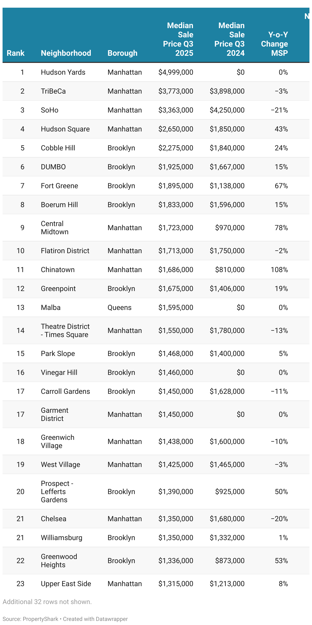 Top 50 Most Expensive NYC Neighborhoods Q3 2025 | PropertyShark