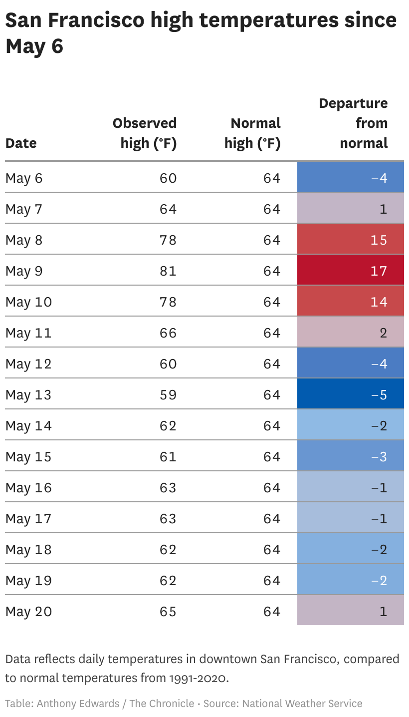 Temperatures to spike in S.F., Bay Area today. Here's the forecast