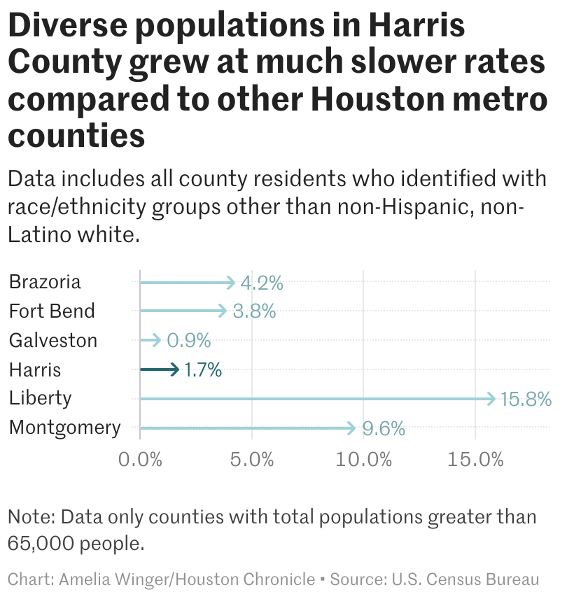 Houston census numbers: City population flattens, suburbs grow