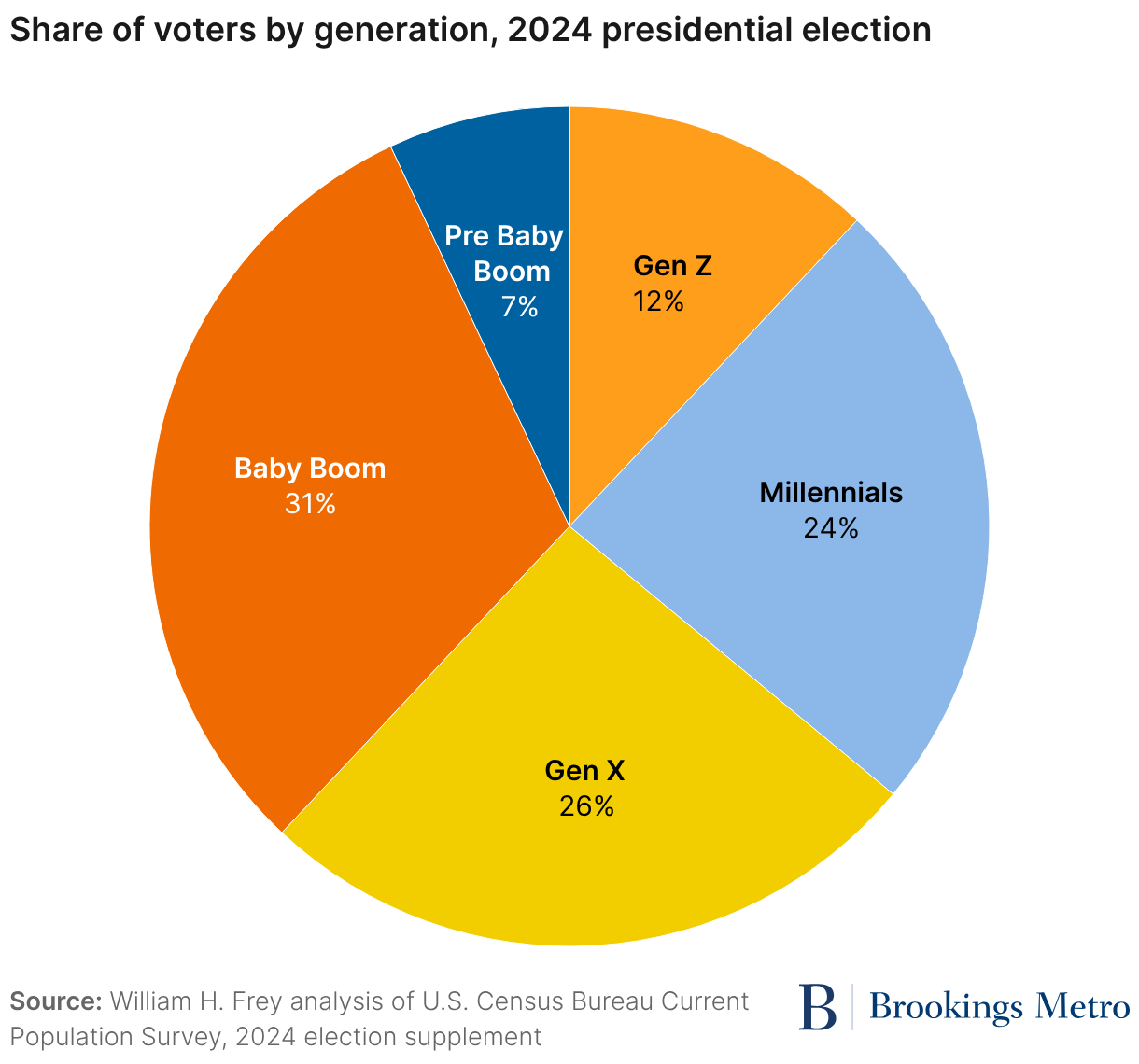 Population Of The World 2024 Pie Chart