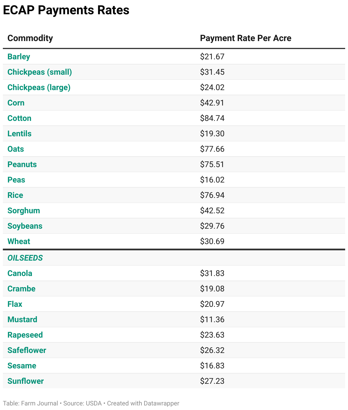 Here’s How Much You Can Receive Per Acre From $10 Billion USDA Payment ...