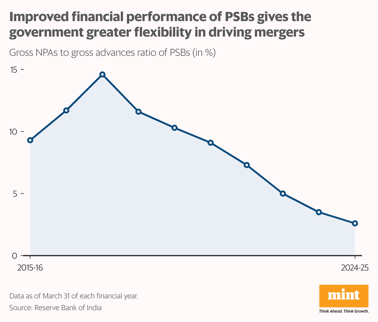 Mega PSU bank merger plan: Can India do it without amplifying risks?