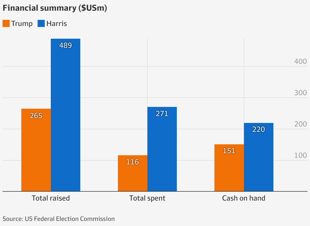 US election: Donald Trump and Kamala Harris are spending $25m a week ...