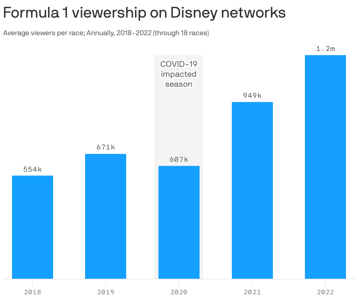 Formula 1 viewership rises on Disney networks, ESPN and ABC