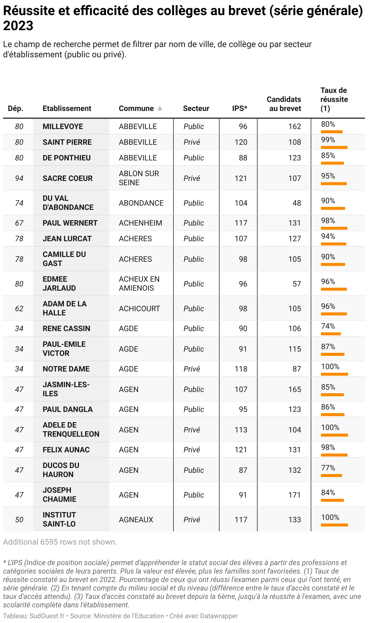 Le palmarès des Collèges 2024 : classement et taux de réussite et ...