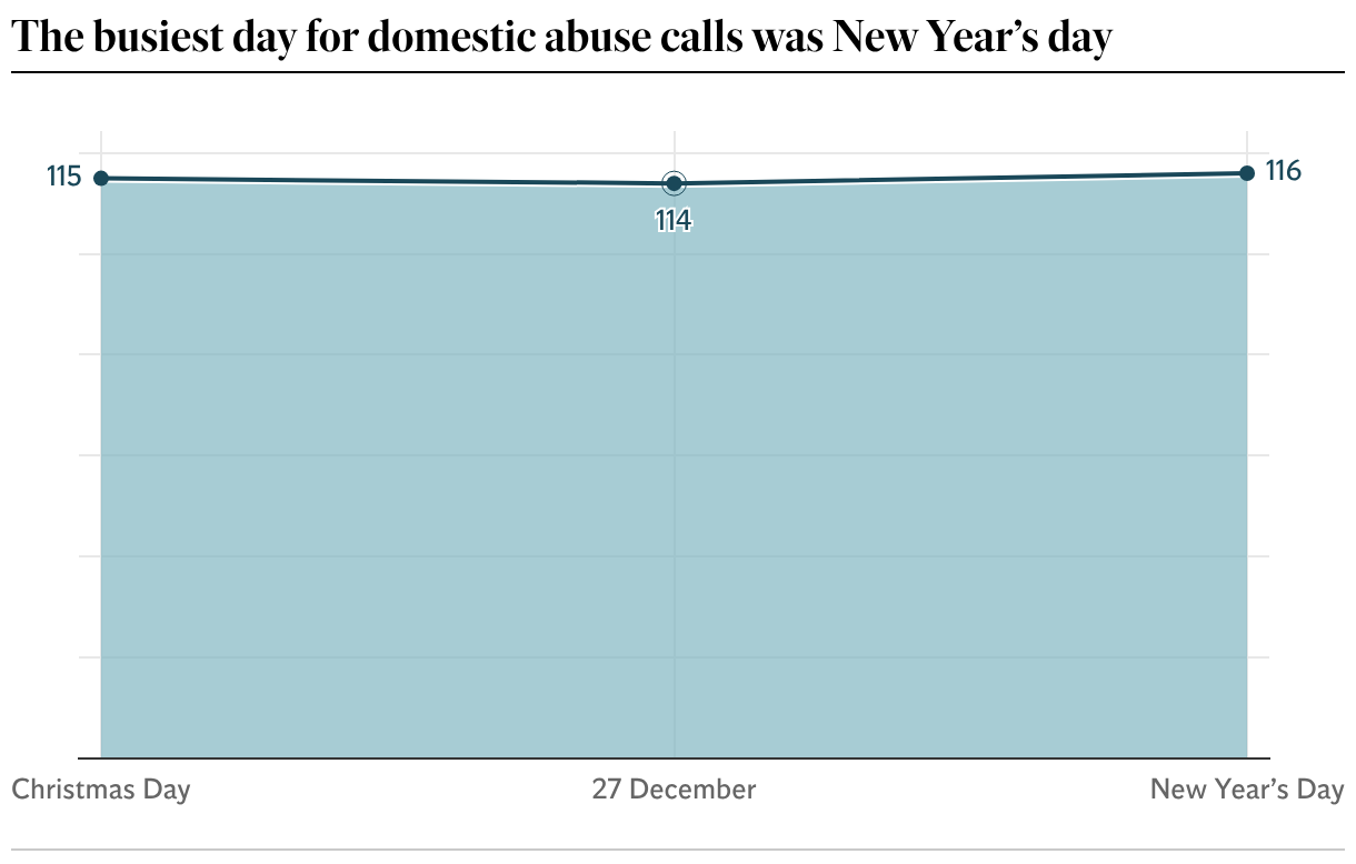 NI domestic abuse related calls over Christmas and New Year rose ...