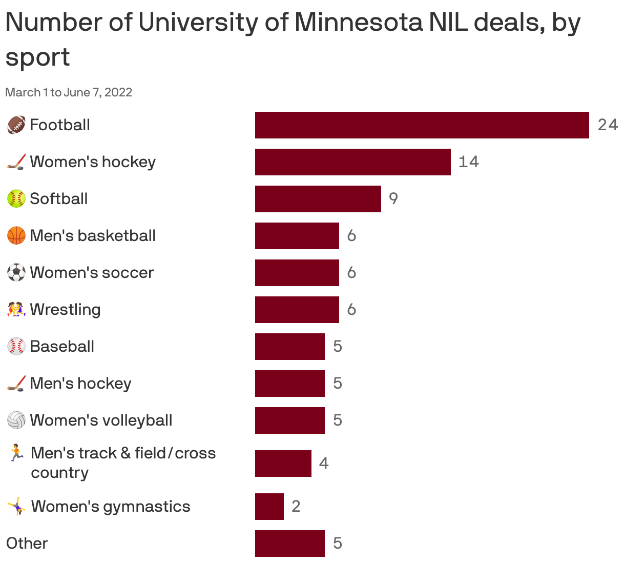 Football players lead Gophers in name/image/likeness deals - Axios Twin ...