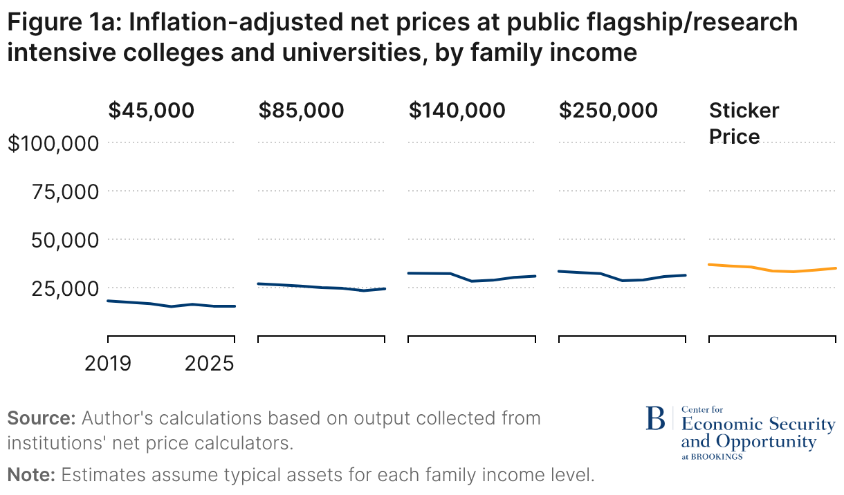 Is college becoming less affordable? An update | Brookings