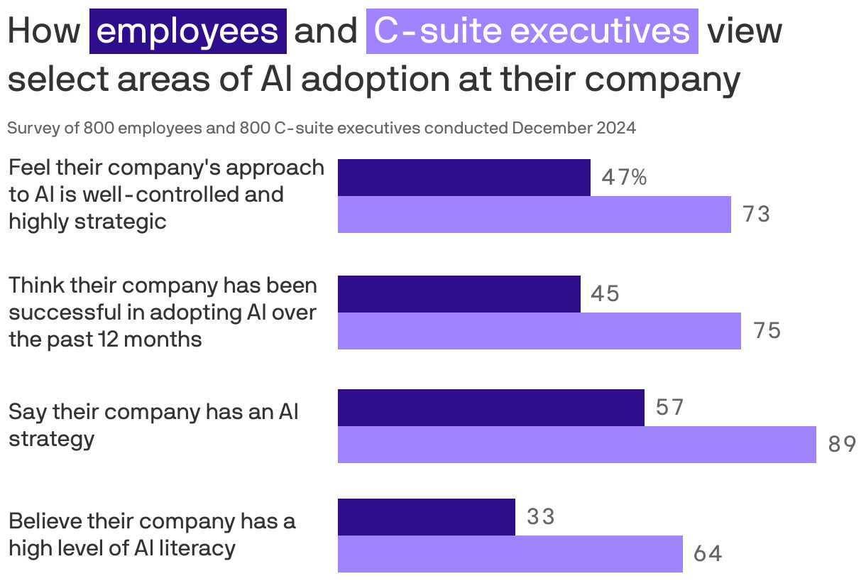AI rollout divides execs and staff, survey finds