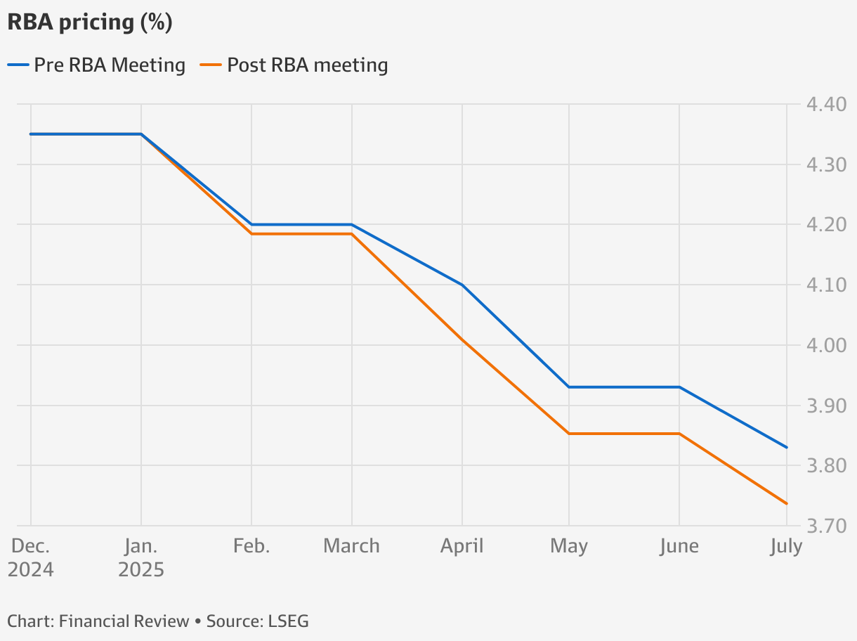 RBA interest rates: Bond traders ramp up bets for February interest ...