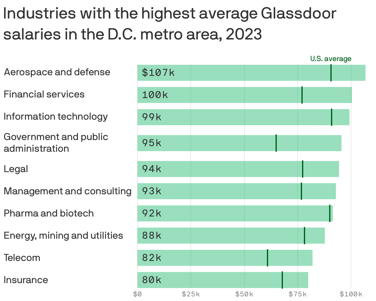 Highest paying job fields in D.C. metro are aerospace and defense ...