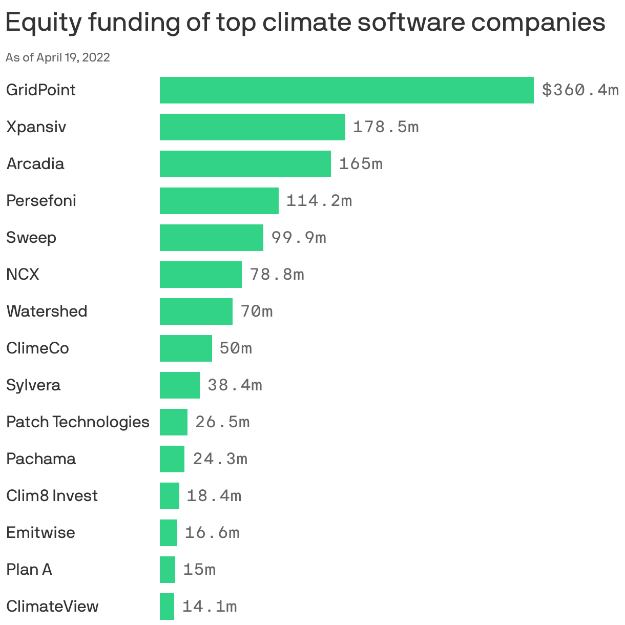 Climate software startups have raised $1.3 billion to date