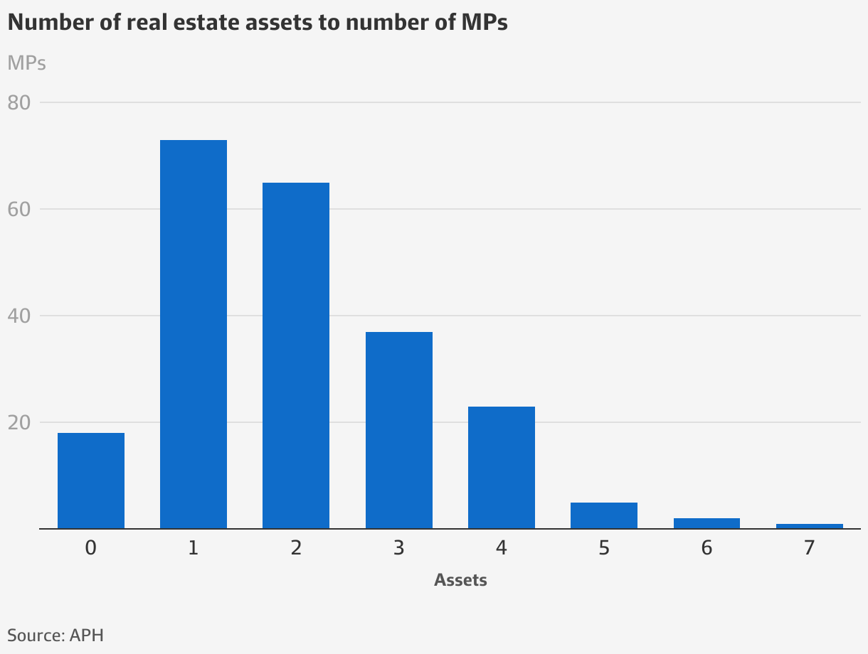 House prices: Liberal MP Ben Small reveals large property portfolio ...