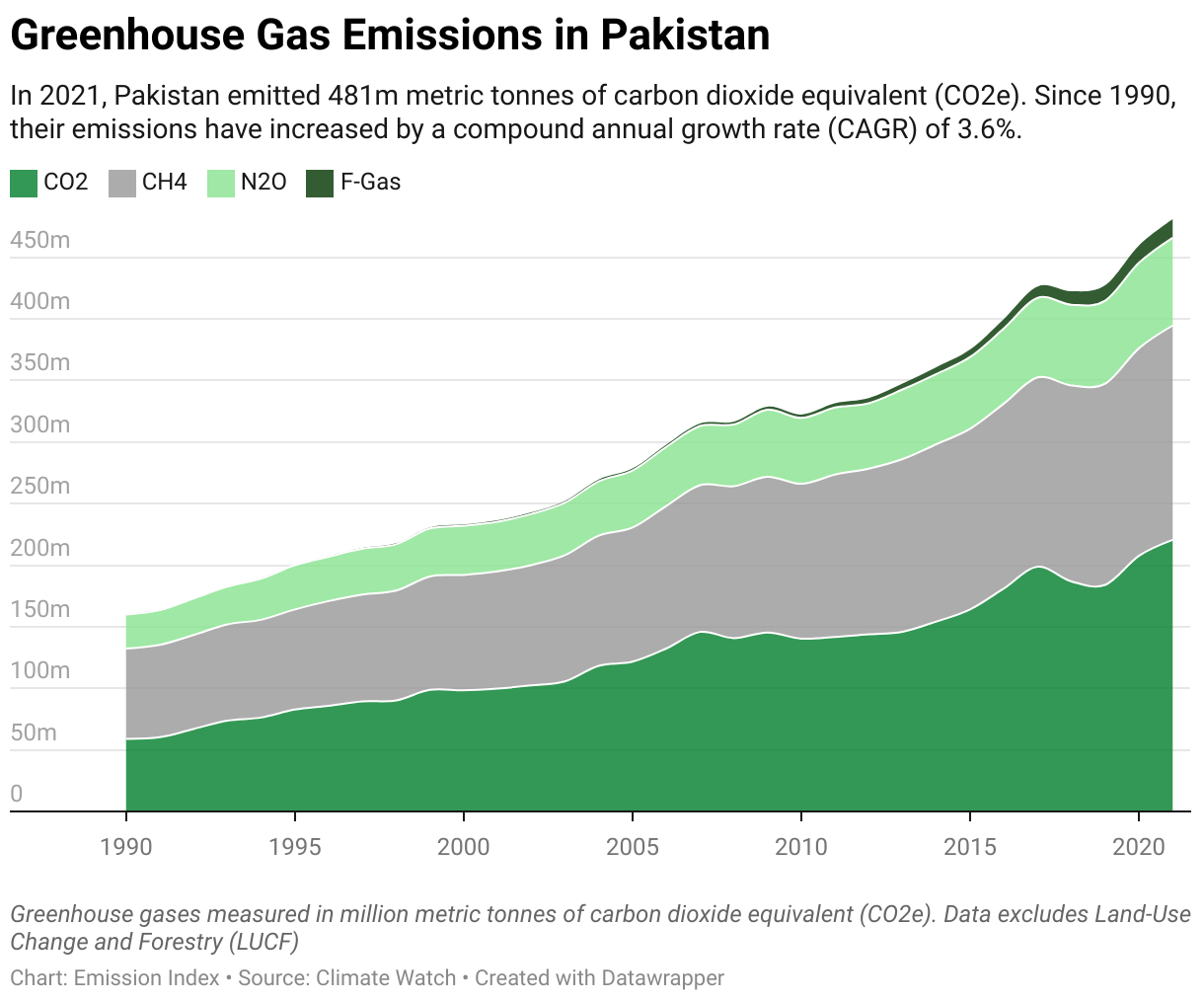 Greenhouse Gas Emissions In Pakistan