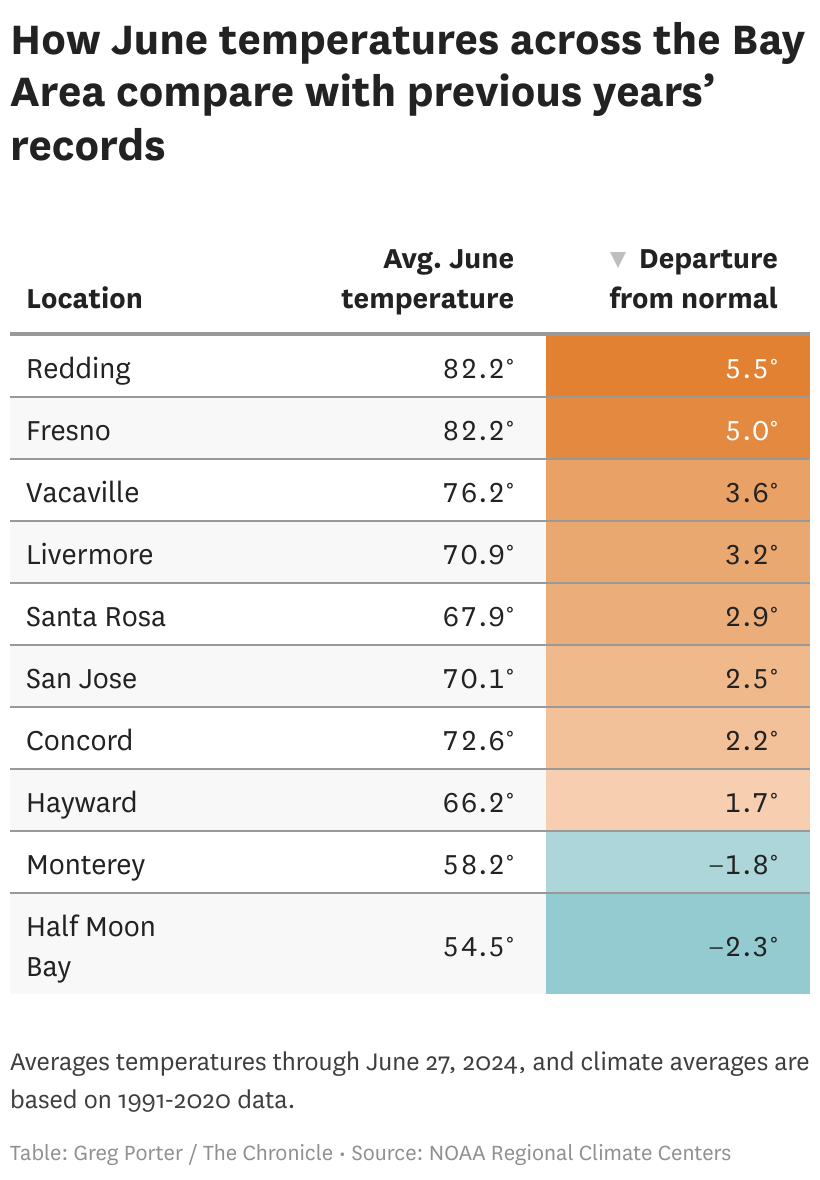 California summer heat and fire risks intensify in July
