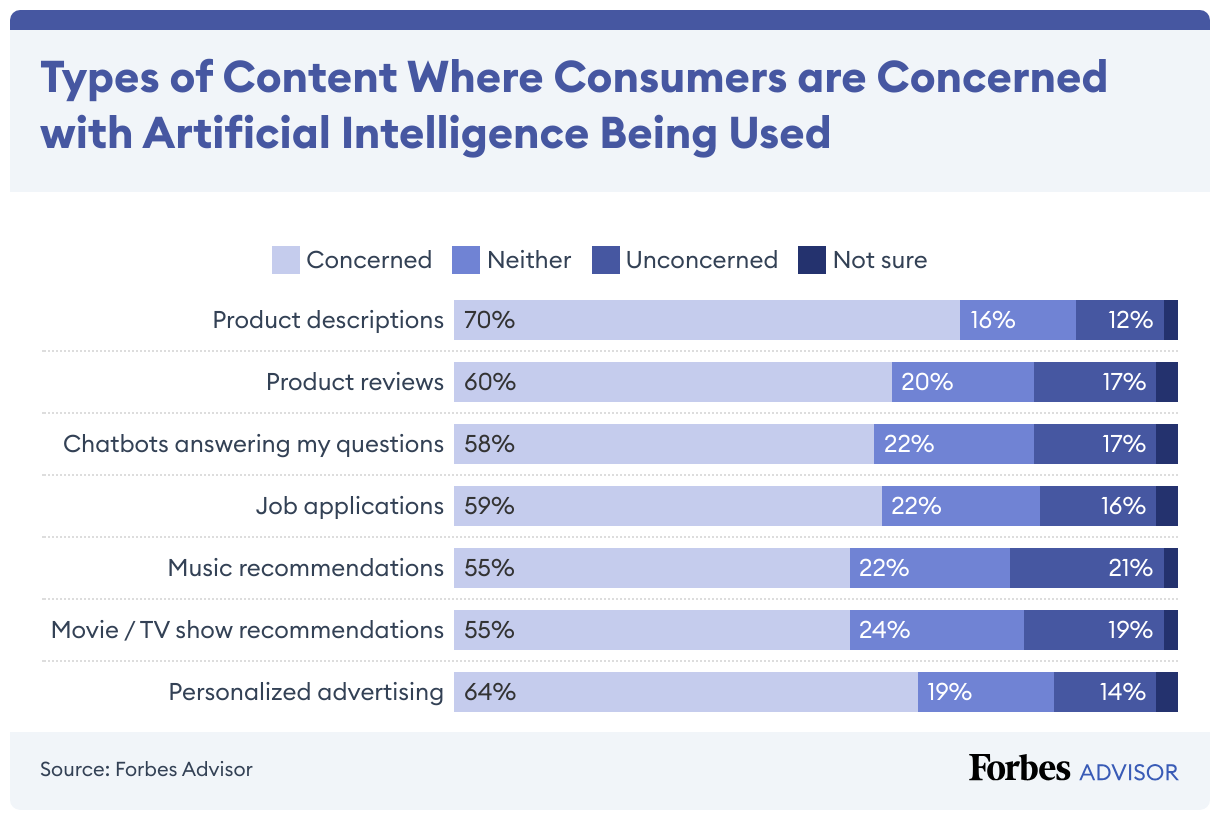 24 Top AI Statistics & Trends In 2023 – Forbes Advisor