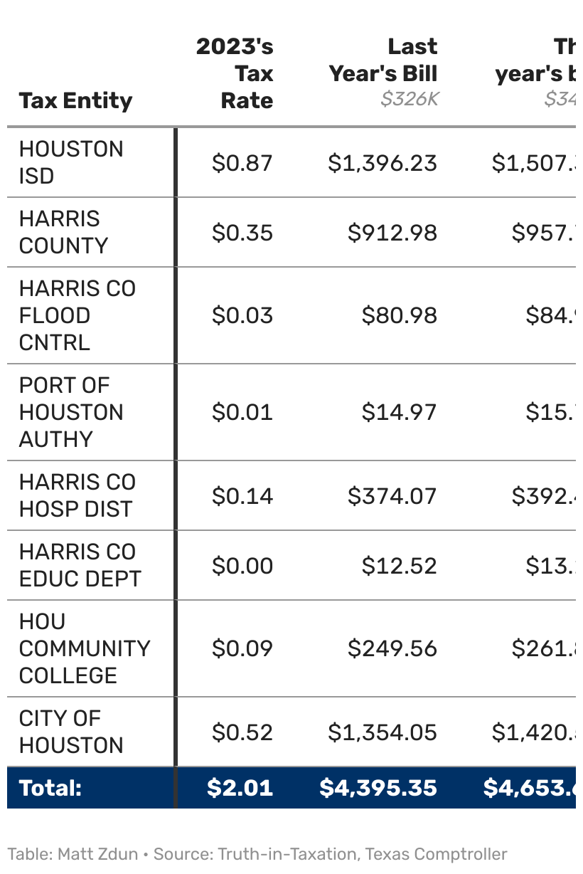 See how much your Harris County property taxes could rise
