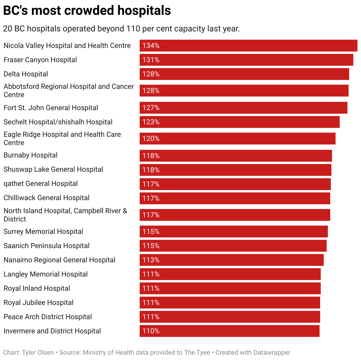 BC’s Hospital Crowding Problem Isn’t Improving, Data Shows | The Tyee