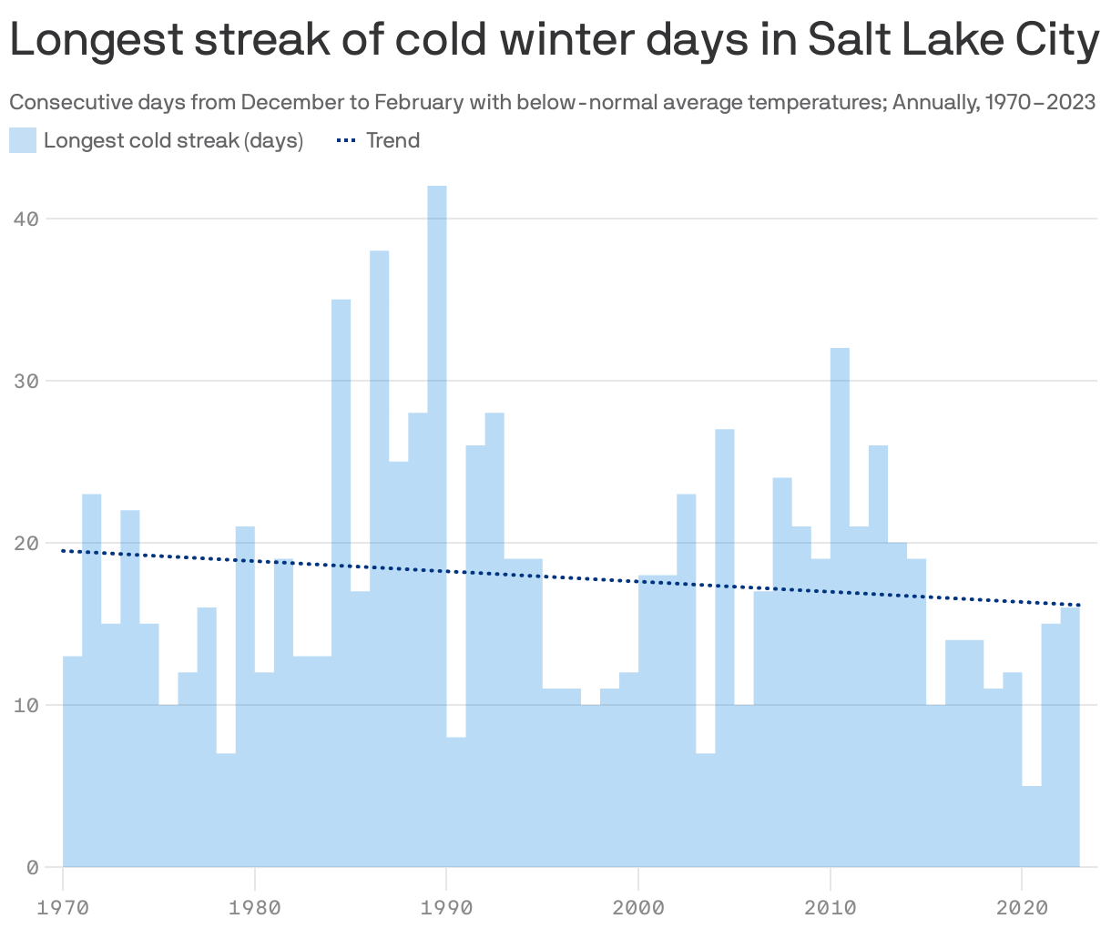Salt Lake City's cold streaks are getting shorter - Axios Salt Lake City