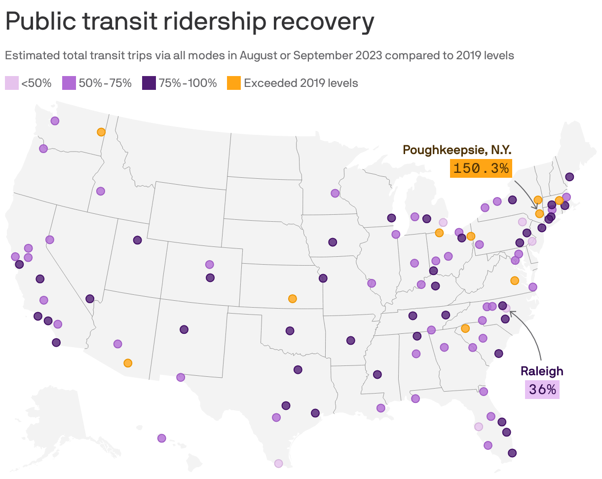 Where in the U.S. public transportation is recovering