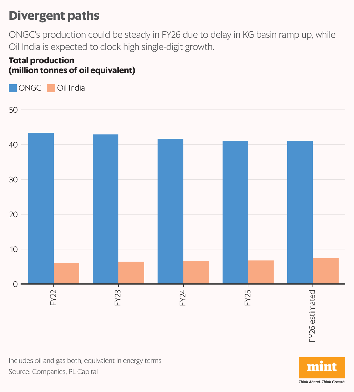 ONGC beat Oil India in Q1, but the tables could turn soon