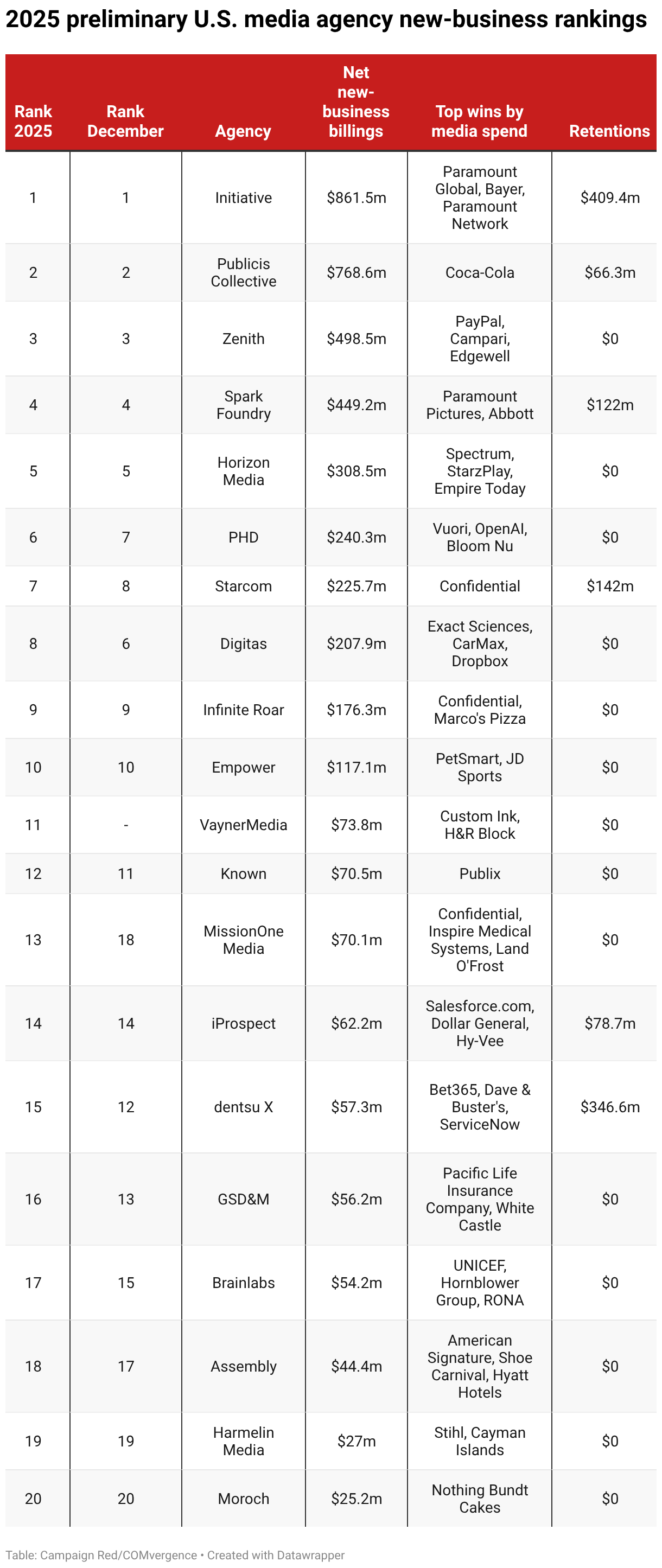 Initiative claims No. 1 spot in preliminary 2025 US media rankings ...