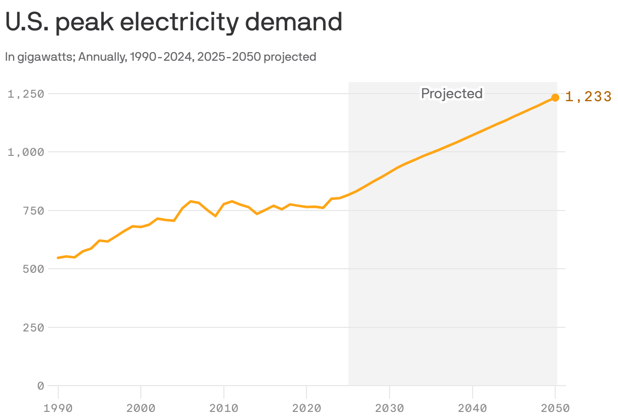 Electricity demand to rise 78% by 2050, study says