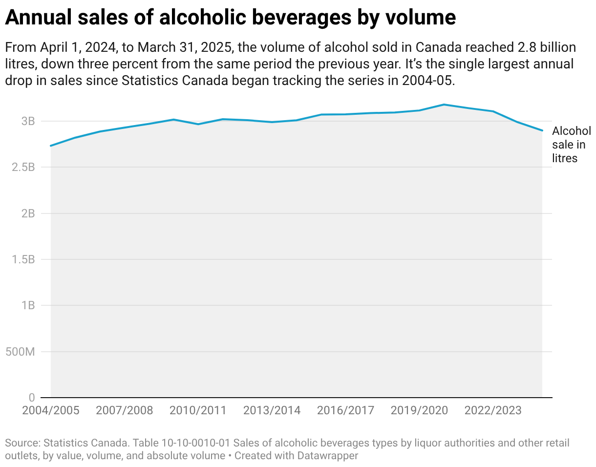 Canadians are buying less alcohol — FWD