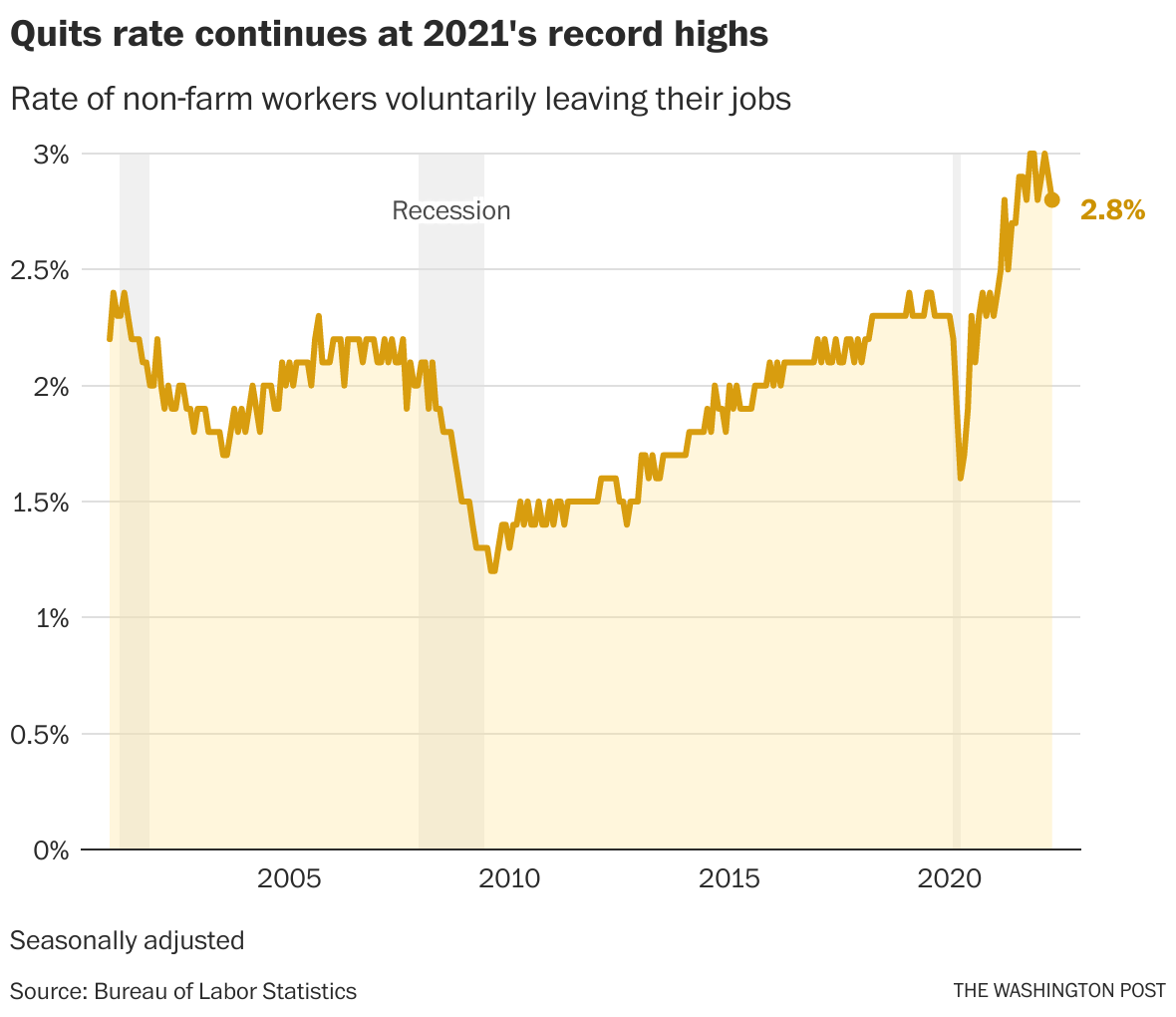 Labor market remains red hot amid growing recession fears - The ...