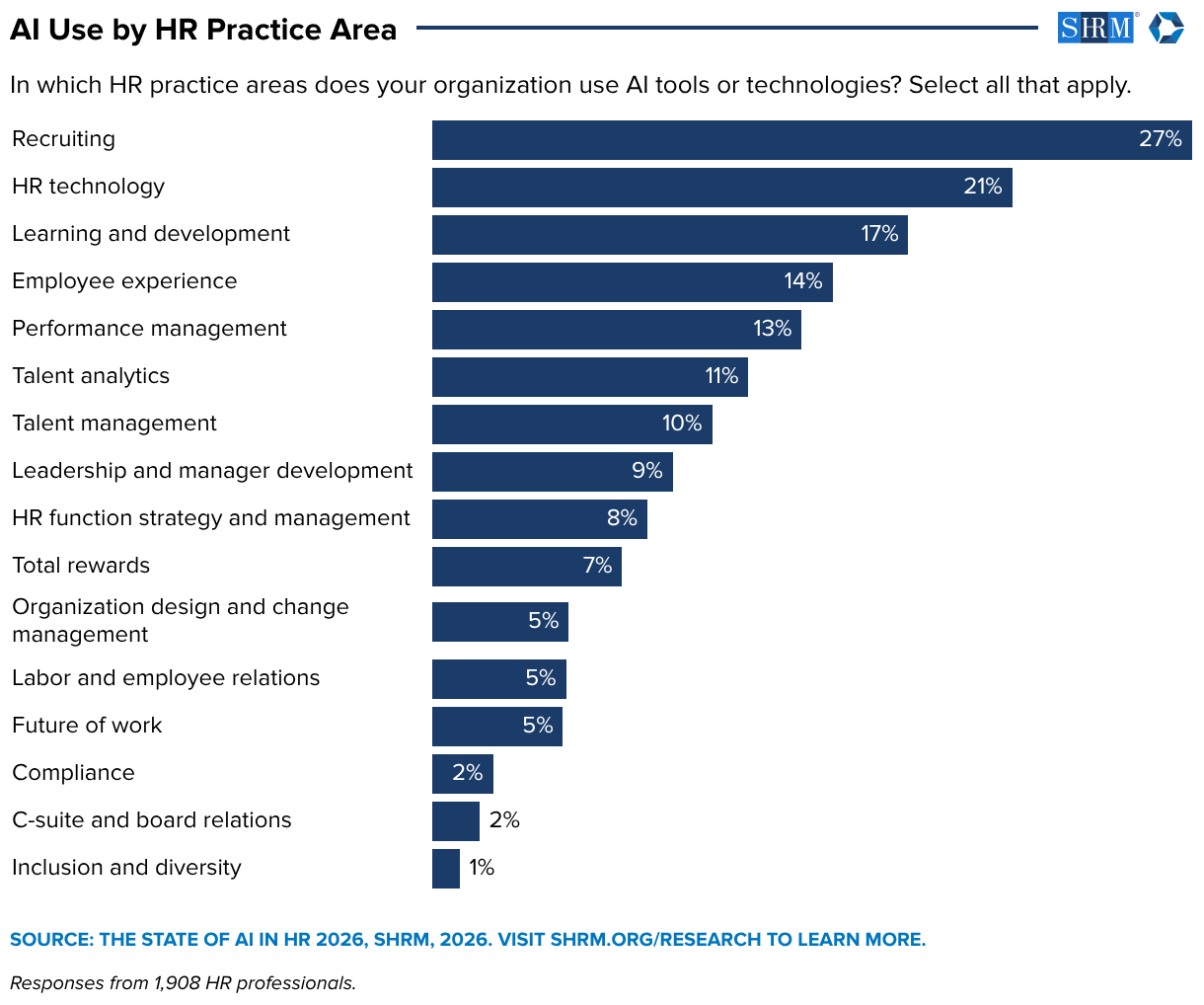 The State of AI in HR 2026 Report