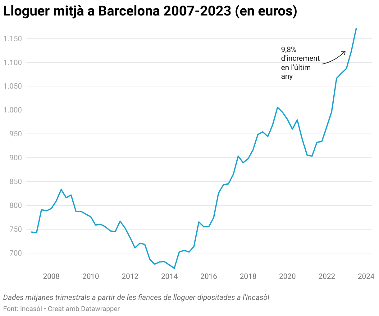 Nuevo récord histórico del alquiler en Barcelona: el precio se dispara ...