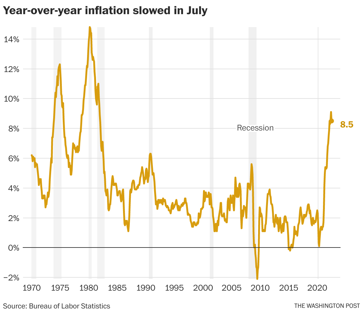 CPI report: Inflation slowed in July amid lower gas prices - The ...