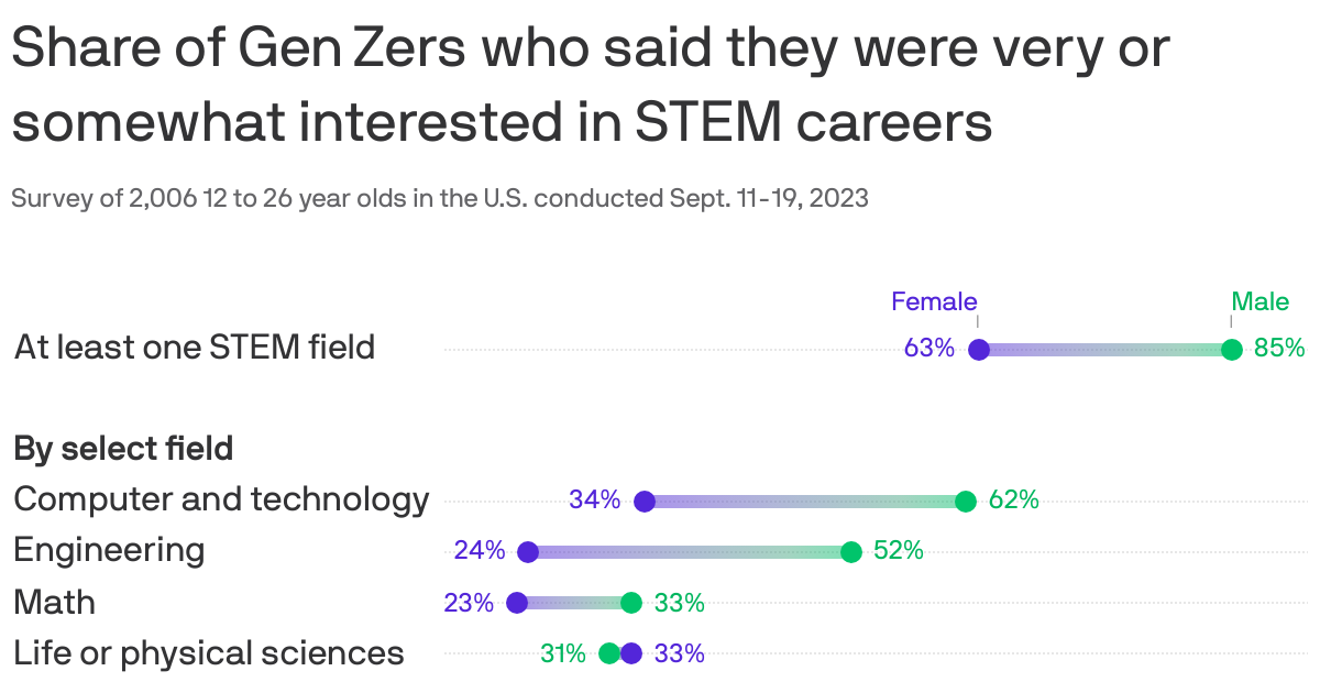 STEM careers: Boys and men more interested in science, technology ...