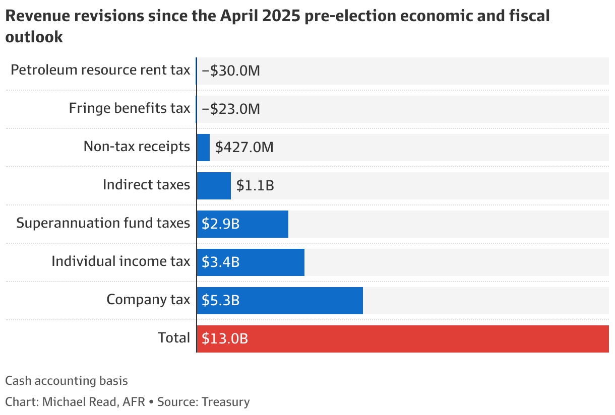 Federal revenue is at a 25-year-high due to increasing income and ...