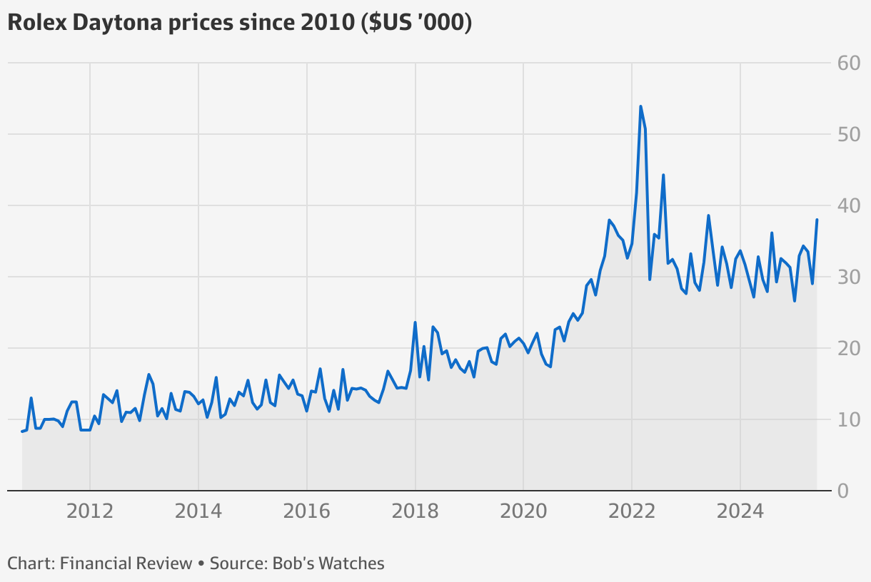 Rolex luxury watch prices are rising faster than those of Sydney houses ...