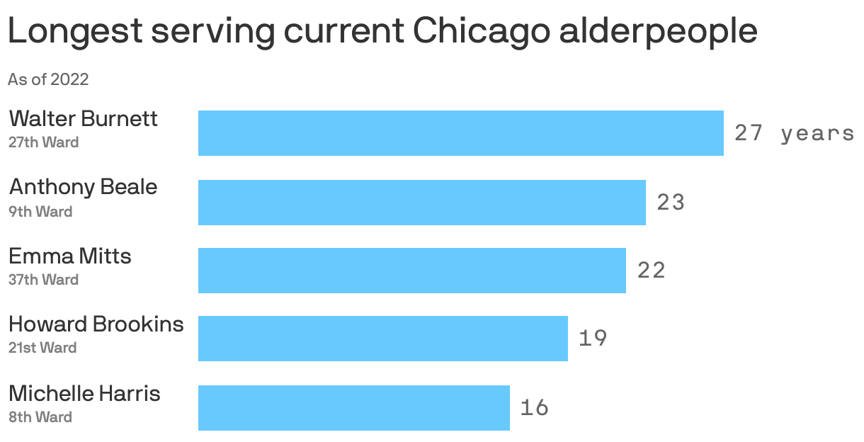 Walter Burnett takes over as Chicago's longest-serving alderperson ...