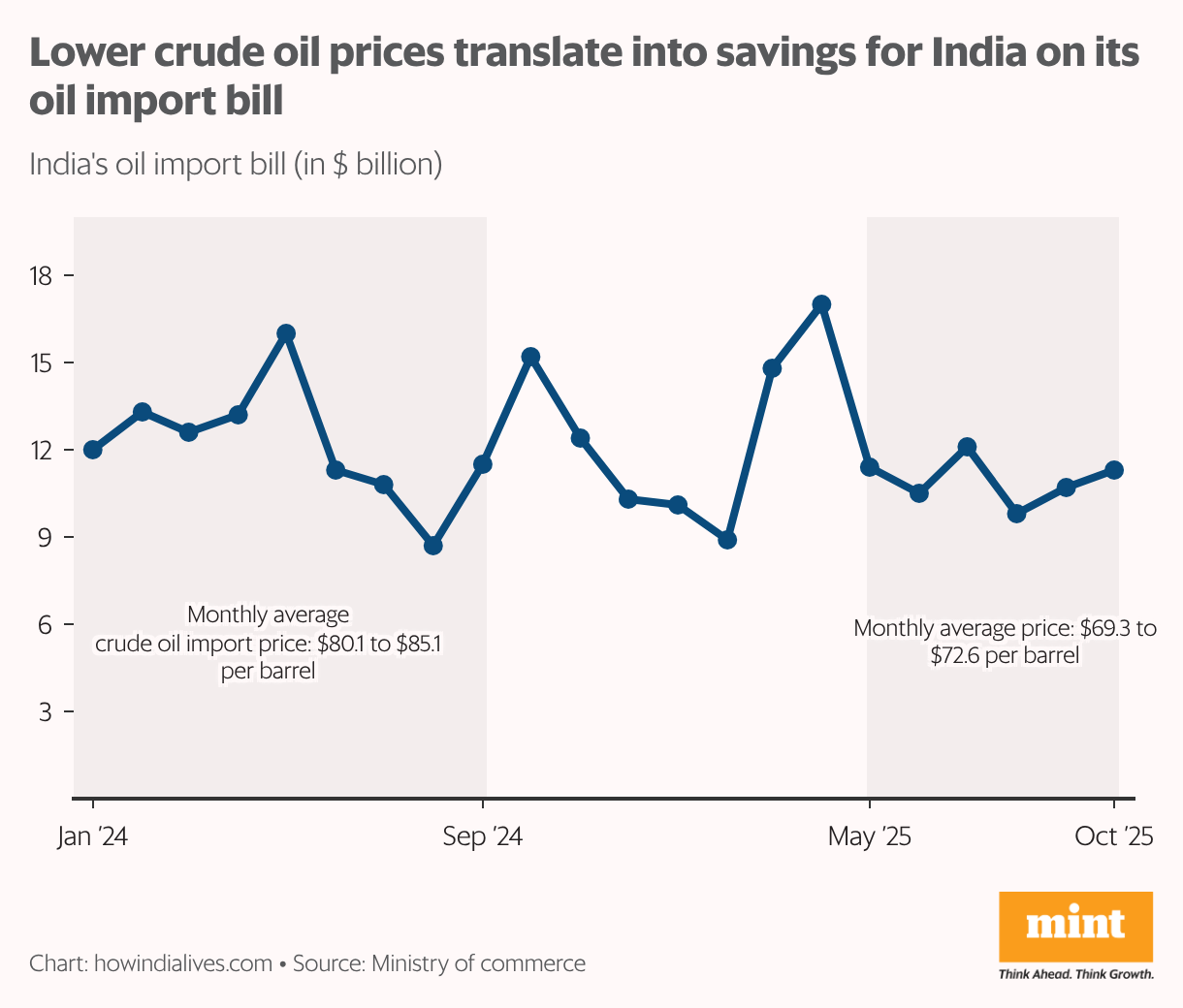 An oil super glut is coming—and India may benefit from it