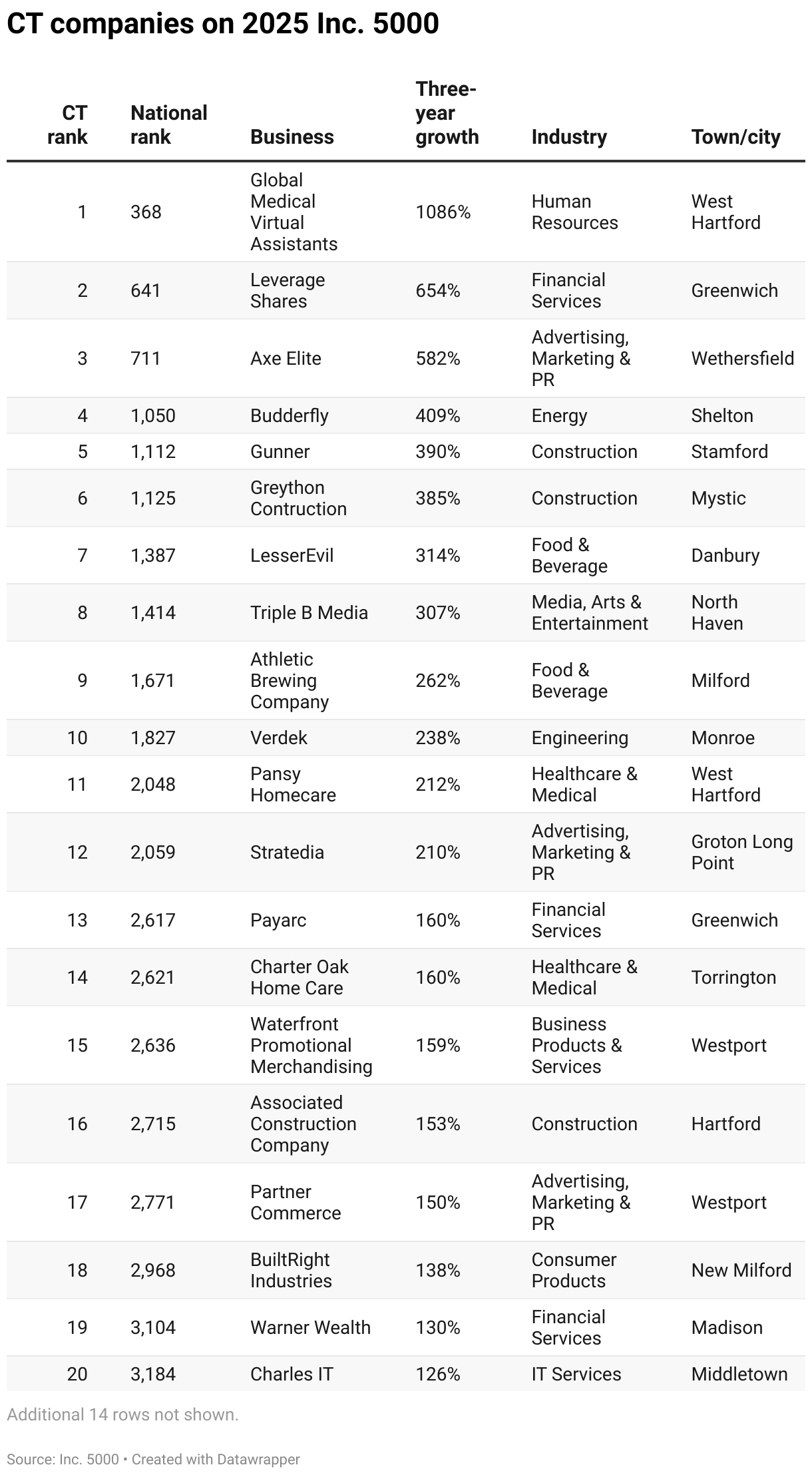 34 CT firms make 2025 Inc. 5000 fast-growing companies list