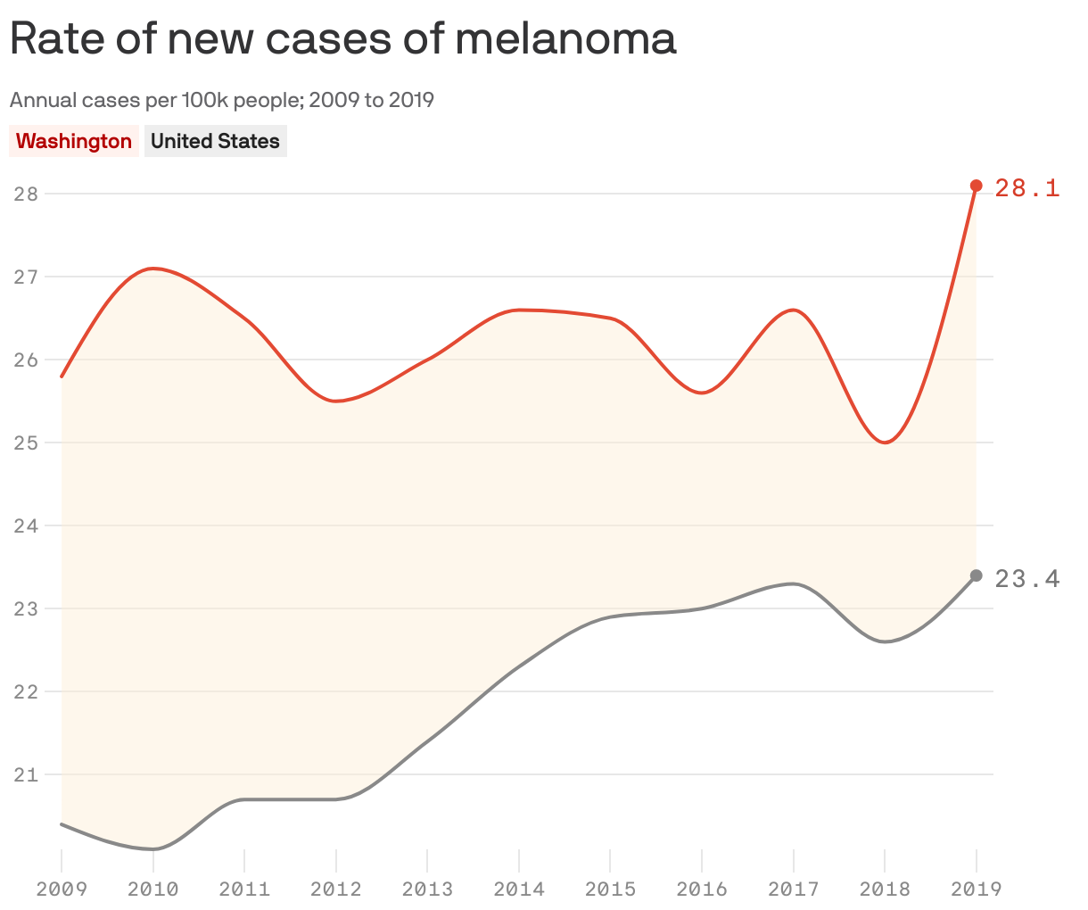 Washington state has one of nation's highest skin cancer rates - Axios ...